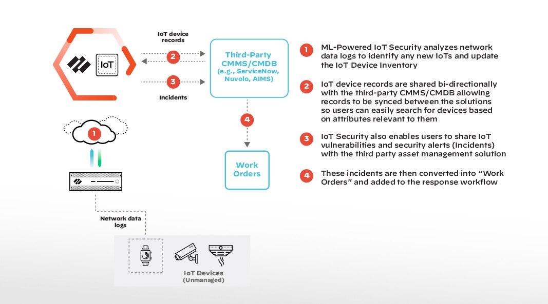 什麼是 Iot 安全性 Palo Alto Networks