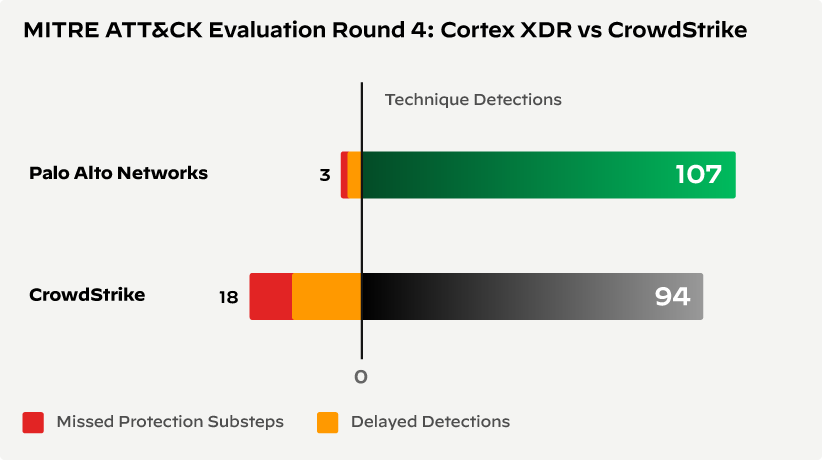 Palo Alto Networks Cortex XDR 與 CrowdStrike - Palo Alto Networks