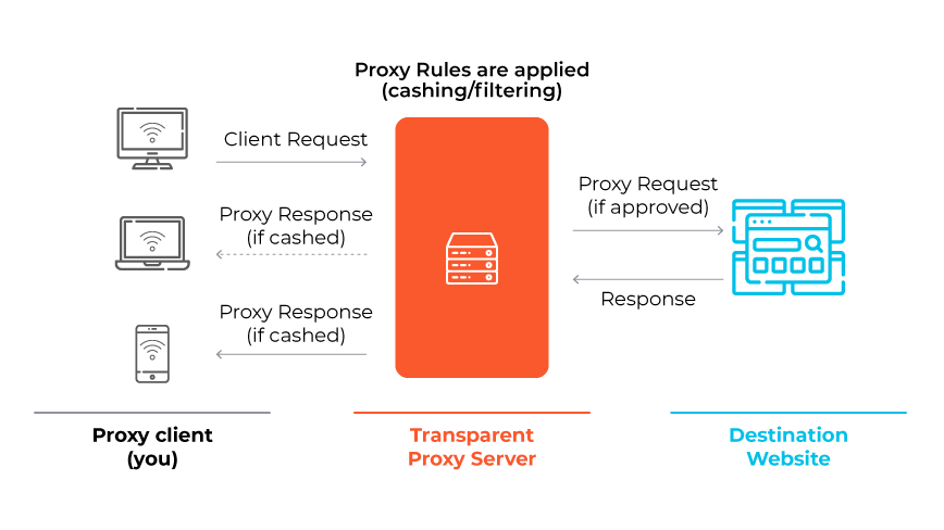 What Is a Proxy Server? - Palo Alto Networks
