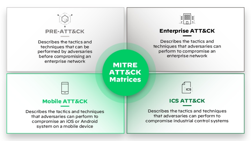 What is the MITRE ATT&CK Matrix? - Palo Alto Networks