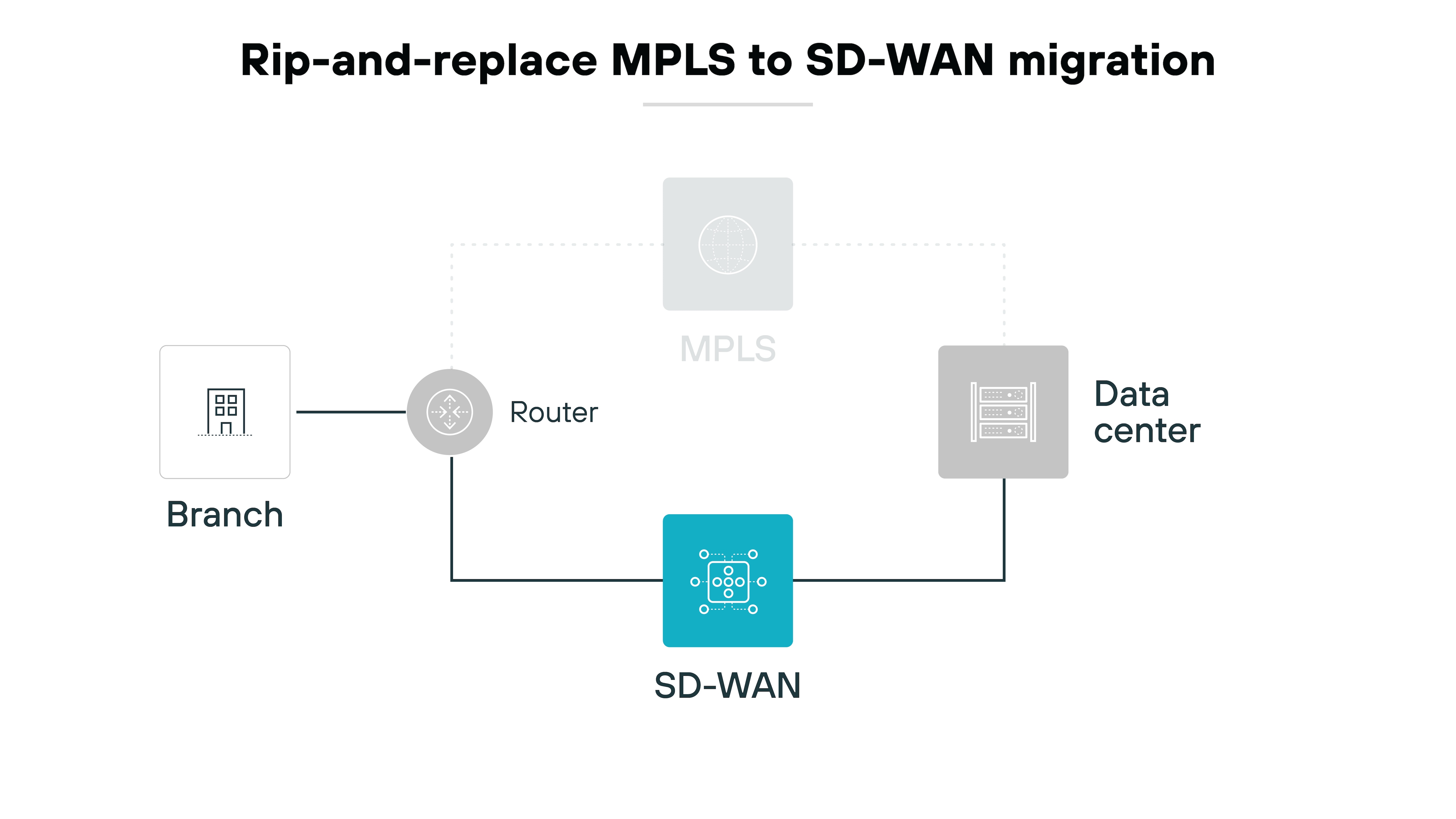 How to Execute an MPLS to SD-WAN Migration Step-by-Step - Palo Alto ...