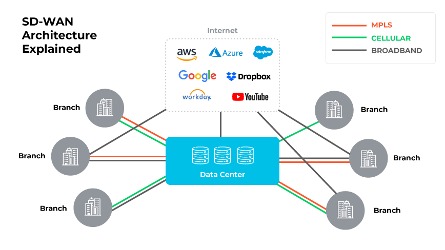 SD-WAN vs. VPN: How Do They Compare? - Palo Alto Networks