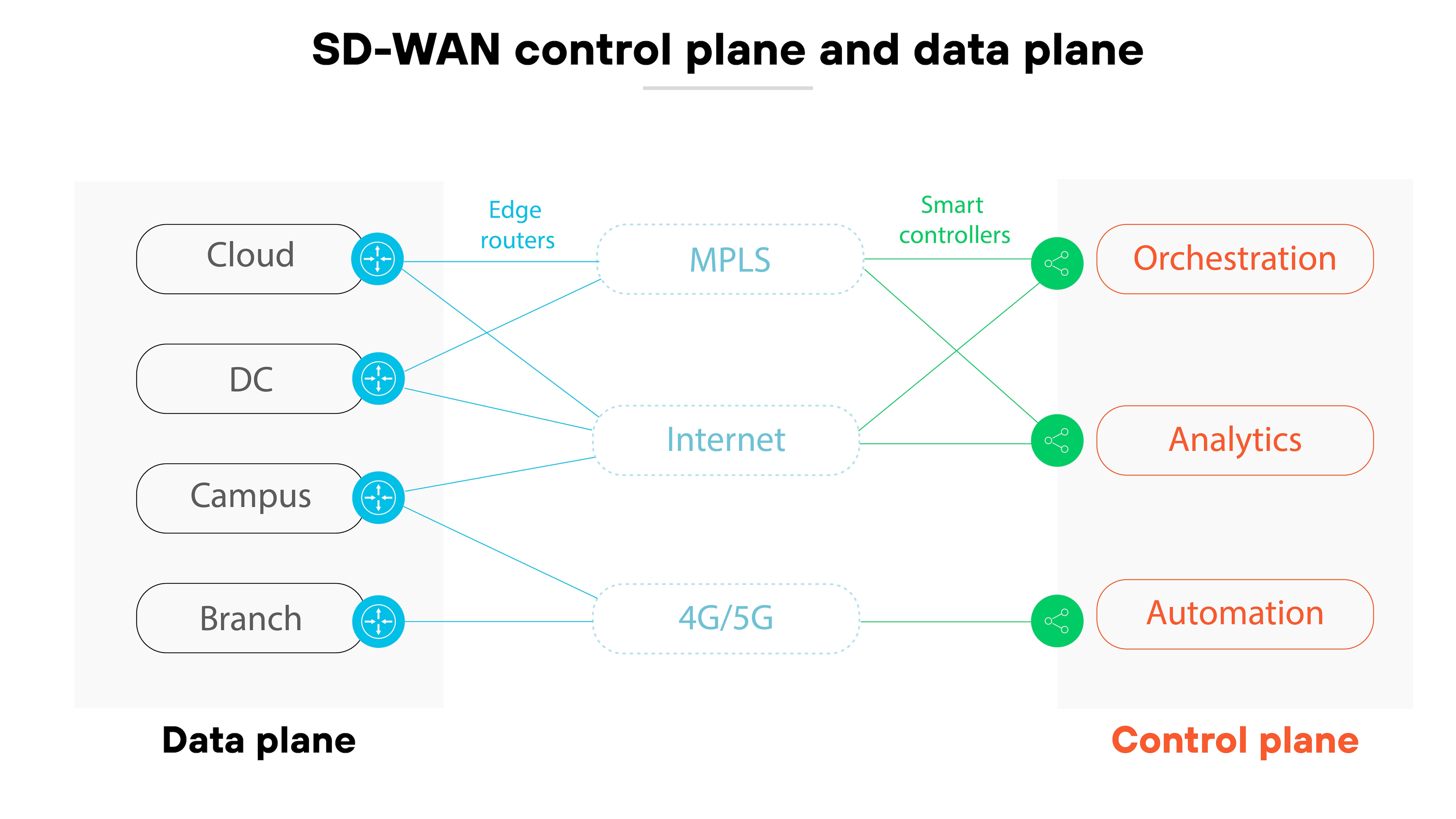What Is SD-WAN Architecture? [Components, Types, Importance] - Palo Alto Networks
