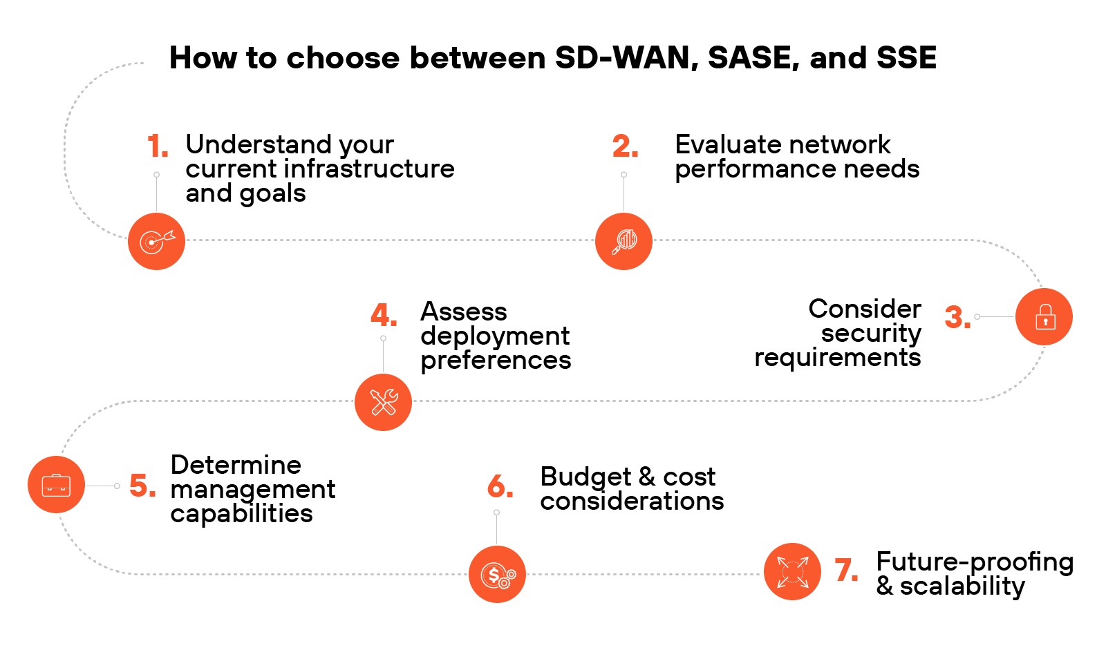 SD-WAN vs. SASE vs. SSE: What are the differences? - Palo Alto Networks