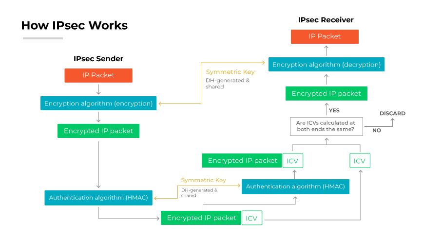 What Is IPsec? - Palo Alto Networks