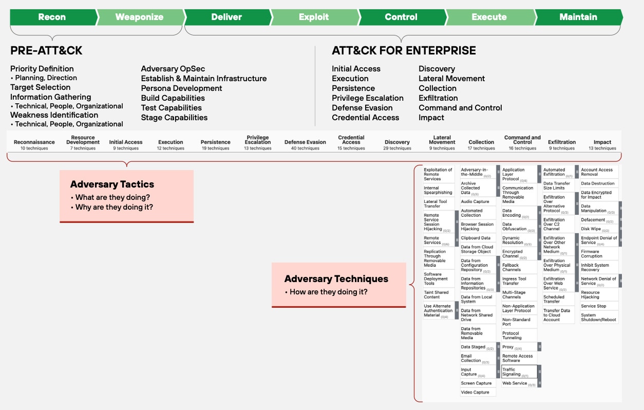 What is the MITRE ATT&CK Matrix? - Palo Alto Networks